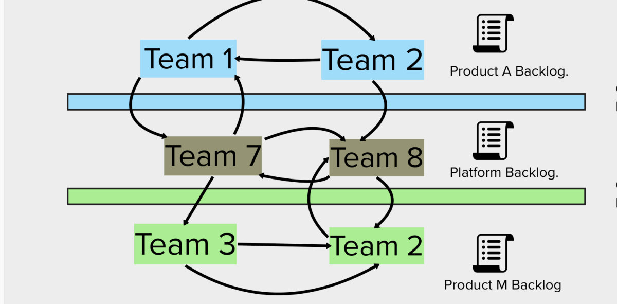 Solving shared assets (SW+HW) development with Floating Platform Teams ...
